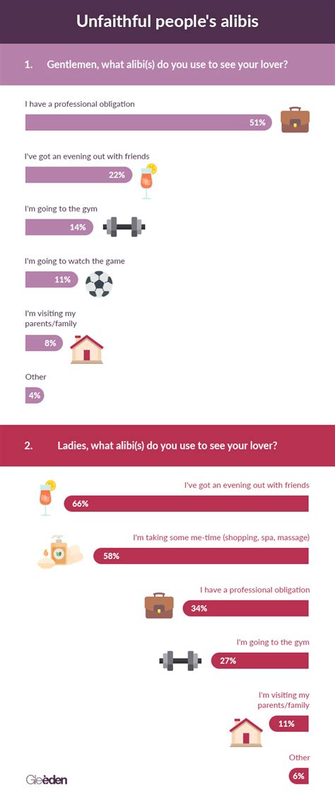 Study Cheaters Reveal Their Tricks To Hide Their Extramarital Affair