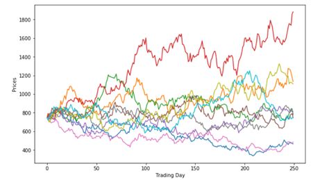 Python For Finance Monte Carlo Simulations