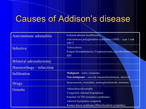 Addisons Disease