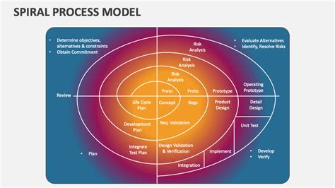 Spiral Process Definition At Alden Johnson Blog