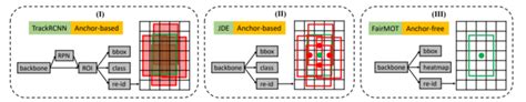 Top 5 Object Tracking Methods