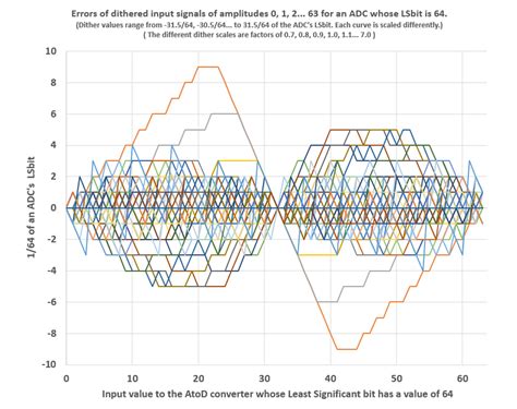 Increasing Adc Resolution By Adding Dither To Dc Signals Edn