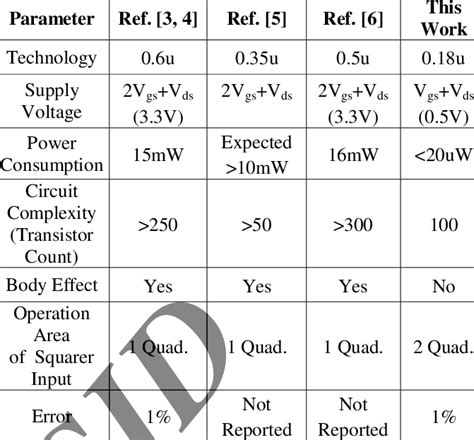 A Comparison Between Some Euclidean Distance Circuits Download Table