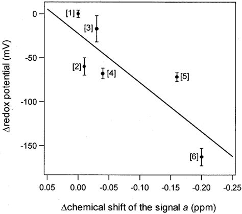 Correlations Between The Redox Potentials And The Chemical Shifts Of