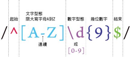 JS RegExp正規表法驗證表單的架構 梅問題教學網