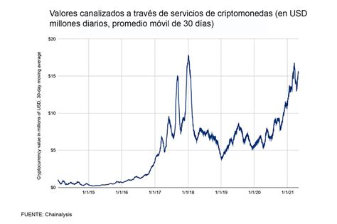 El Ecosistema De Bitcoin Y Otras Criptomonedas Qué Tipo De Servicios Ofrecen Y Qué Nivel De