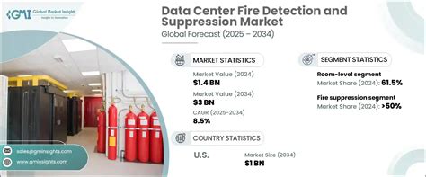 Data Center Fire Detection And Suppression Market Size Report 2034