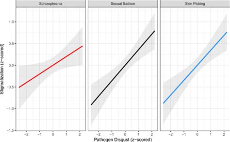 The Positive Relationship Between Pathogen Disgust And Stigmatization