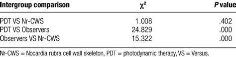 Comparison Of Chi Square Values And P Value Between Groups