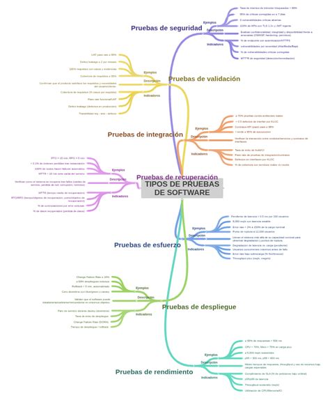 Tipos De Pruebas De Software Coggle Diagram