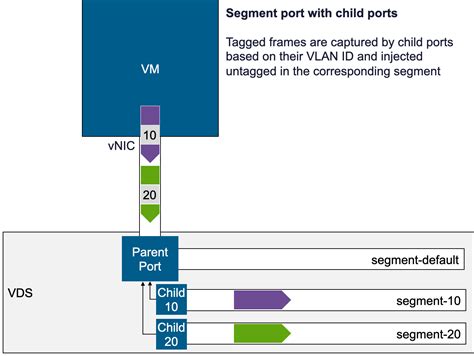 From Vlan Tag To Segment Using Guest Vlan Tagging In Nsx Vmware Cloud Foundation Vcf Blog