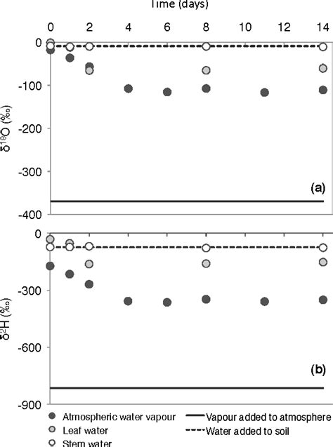 Figure 1 From Multi Isotope Labelling Of Organic Matter By Diffusion Of 2h18o H2o Vapour And
