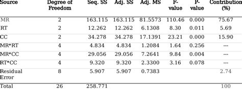 Anova Table For Biodiesel Yield Download Scientific Diagram