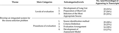 The Content Analysis Of Interviews Download Scientific Diagram