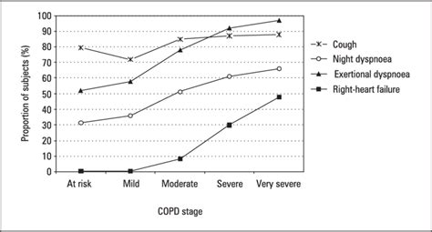 Average Fev 1 Values During Consecutive Visits All Patients