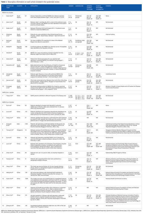 Descriptive Information On Each Article Included In The Systematic