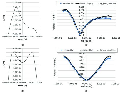 Retrieving Of The Poloidal Field For An Asymmetric And A Hollow Current