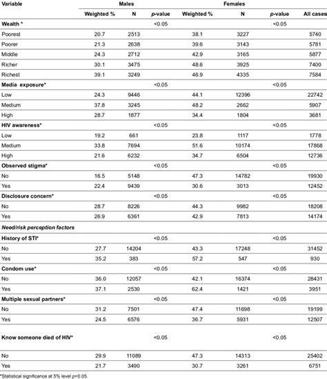 Distribution Of Hiv Testing By Enabling And Need Factorsproportion Download Scientific Diagram