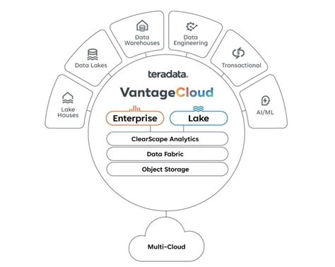 Vantagecloud Vantagecloud Vantagecloud Clearscapeanalytics
