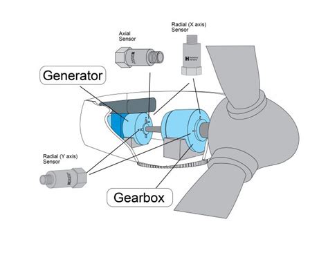 Boosting Operating Efficiency Wind Systems Magazine