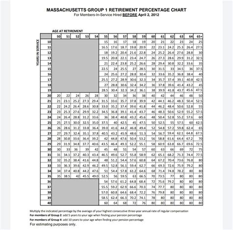 Mass Retirement Percentage Chart