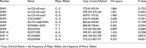 Snp Allele Frequency Comparison Between Cases And Controls Download Table