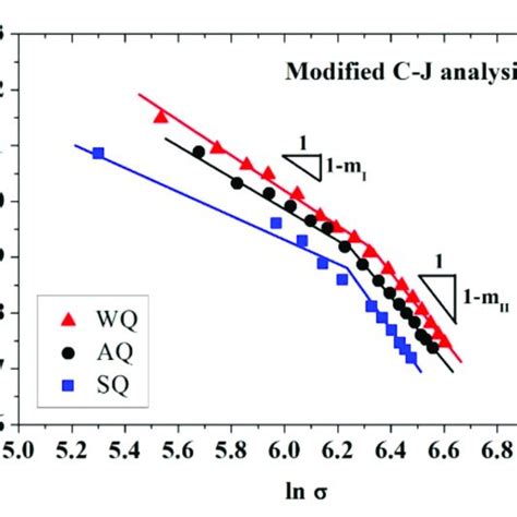 Engineering Stress Strain Curve For The Investigated Dp Steels Measured Download Scientific