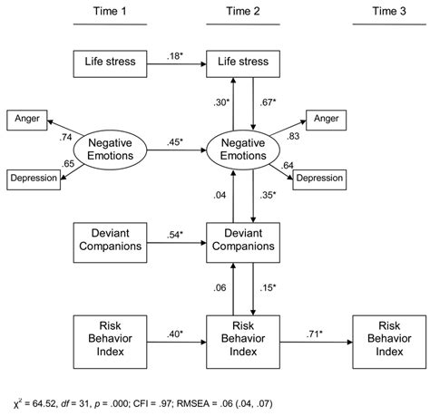 Reciprocal Influence Structural Model Download Scientific Diagram