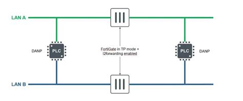 Fortigate Parallel Redundancy Protocol
