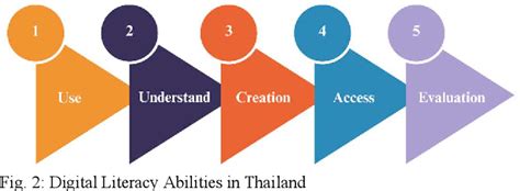 Figure 1 From Data Literacy Framework For Thailand Government Officers Semantic Scholar