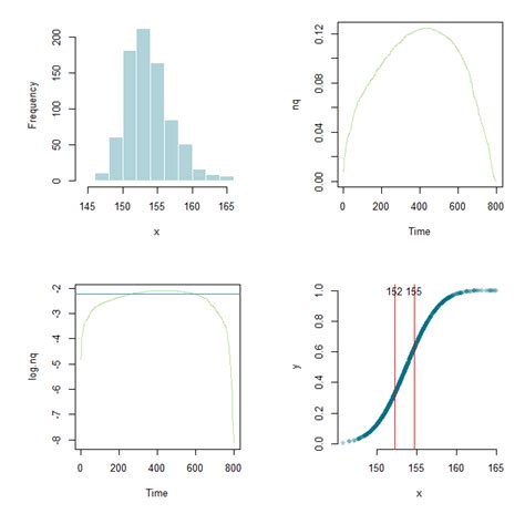 Estimation Estimating The Slope Of The Straight Portion Of A Sigmoid