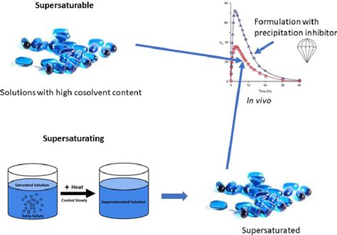 Lipid Based Formulations As Supersaturating Oral Delivery Systems From Current To Future