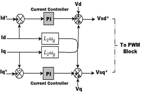 decoupled controller of the d q components of line currents to