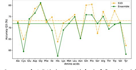 Figure 11 From Single Sequence Based Protein Secondary Structure