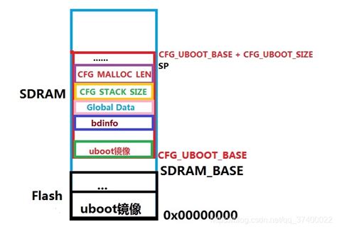 Uboot启动流程概述 Csdn博客