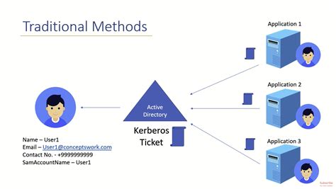 Study Adfs 1 Architecture