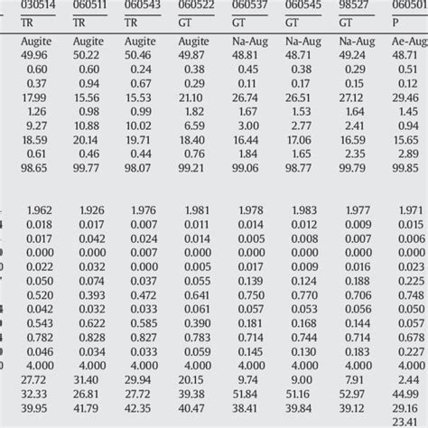 Summary Of Phenocryst Assemblages Download Table