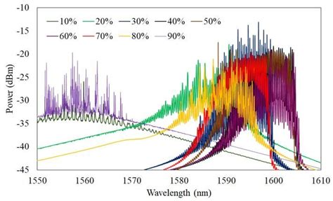 Output Spectrum Of Comb Lasing Lines At Soa Current Of 280 Ma For