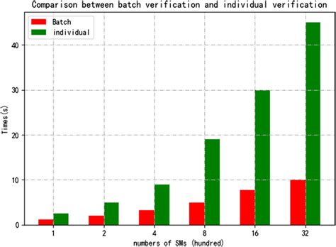 Comparison Between Batch Validation And Individual Validation Download Scientific Diagram