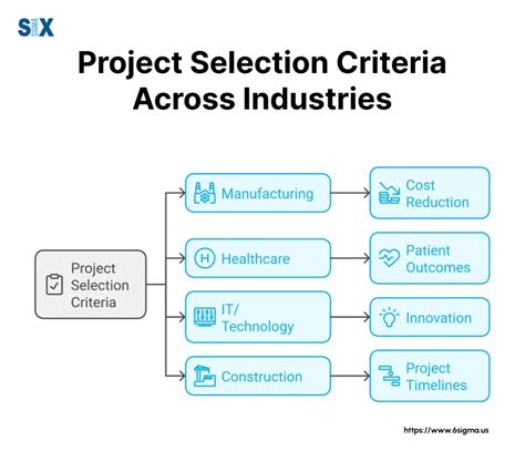 Project Selection Criteria How To Choose Winning Projects In 2025