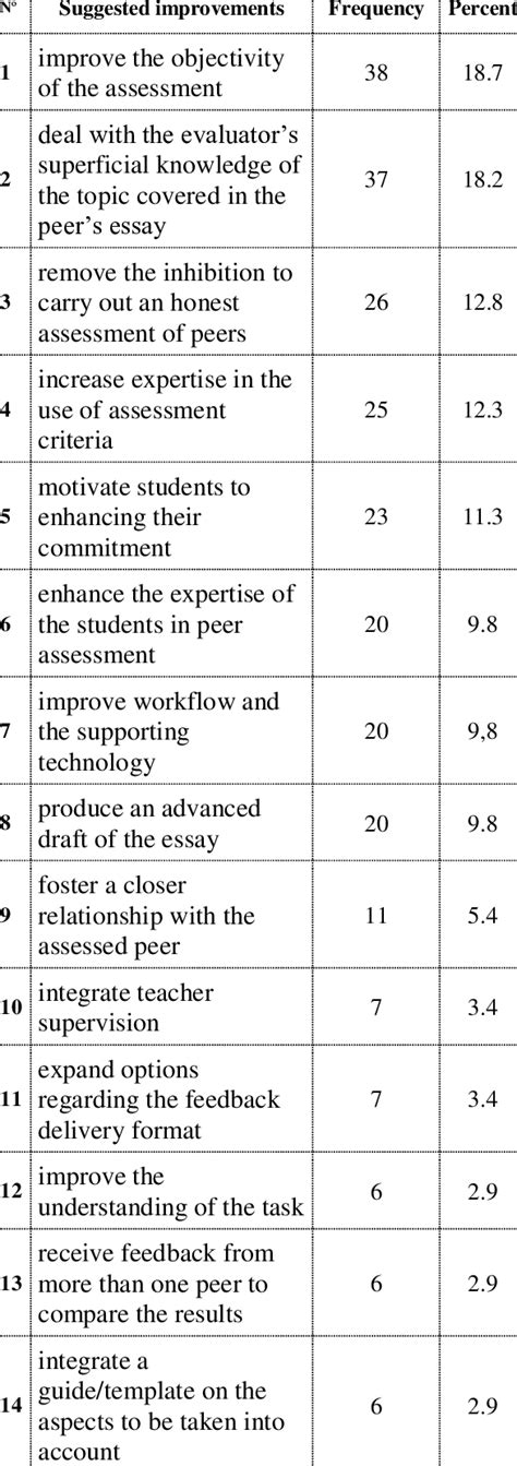 suggested improvements si for the second iteration download