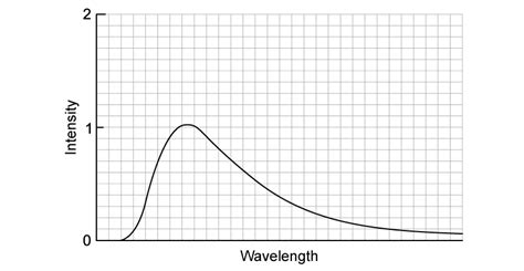 Wiens Displacement Law Ib Physics Revision Notes