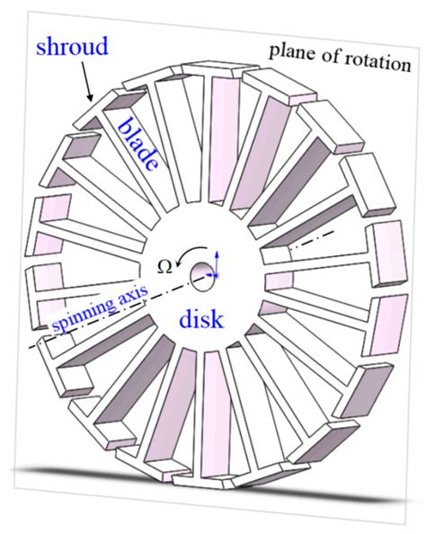 Nonlinear Dynamics And Combination Resonance Of A Flexible Turbine