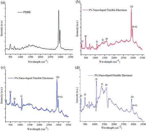 Raman Shift Of A Pdms B 1 Nano Doped Flexible Elastomer C 3 Download Scientific