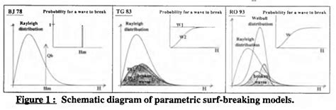 Figure 1 From Development Of A Third Generation Shallow Water Wave