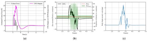Biomimetics Free Full Text Central Pattern Generator With Defined Pulse Signals For