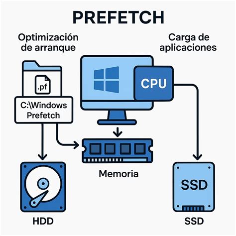 Prefetch En Windows Qué Es Y Como Funciona