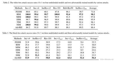 【论文阅读】cvpr2023 Adversarial Attack With Raindrops Csdn博客