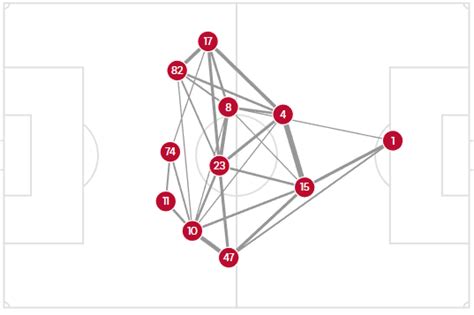 S Passing Maps From First Three Games Rrbny