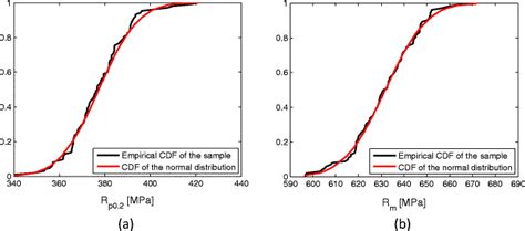 Cumulative Plot Of Sample Distribution And Theoretical Normal